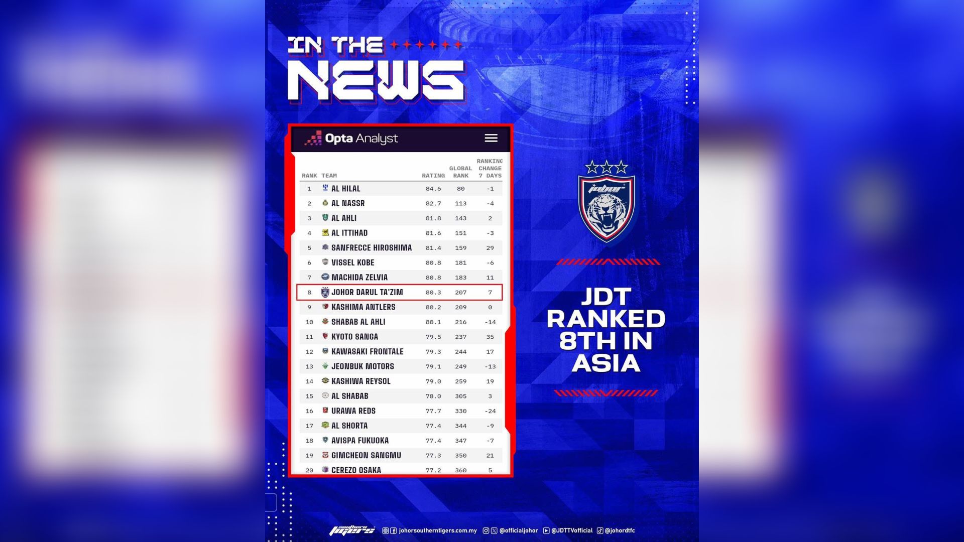 JDT kini di tangga kelapan Asia | Stadium Astro
